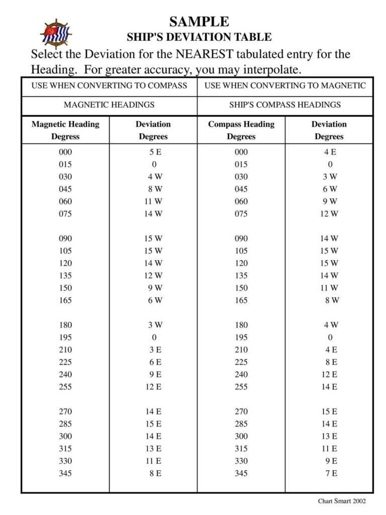 Sample Ship's Deviation Table – Ppt Download with Compass Deviation ...
